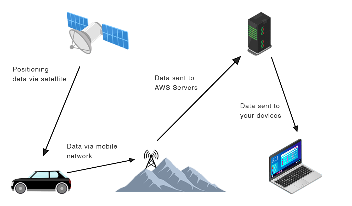New 4G GPS Devices in 2020 – Fleetpin
